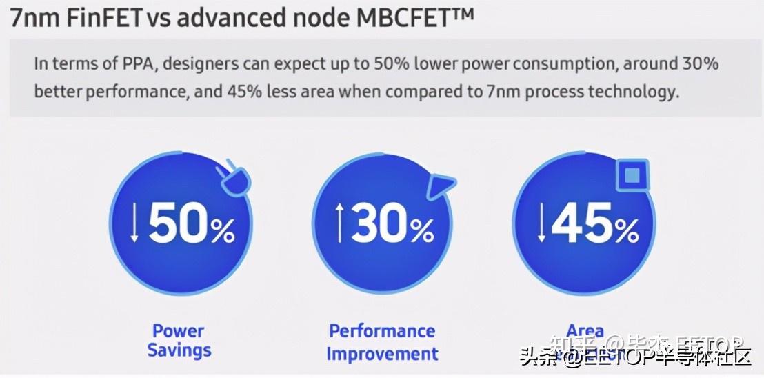 3nm更进一步！三星展示3nm GAE MBCFET制造细节，明年推出！ - 知乎