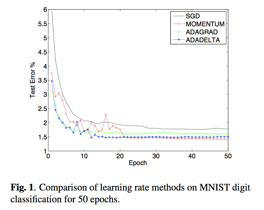 ADADELTA: AN ADAPTIVE LEARNING RATE METHOD - 知乎