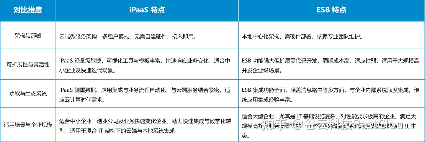 一文读懂iPaaS是什么，跟ESB的区别以及怎么搭建iPaaS平台 - 知乎