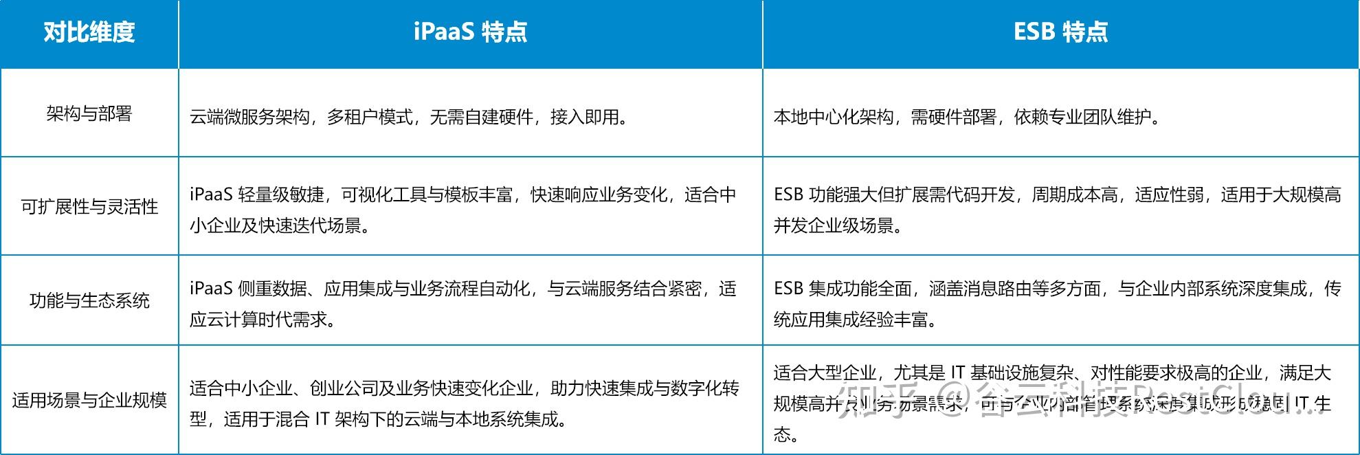 一文读懂iPaaS是什么，跟ESB的区别以及怎么搭建iPaaS平台 - 知乎