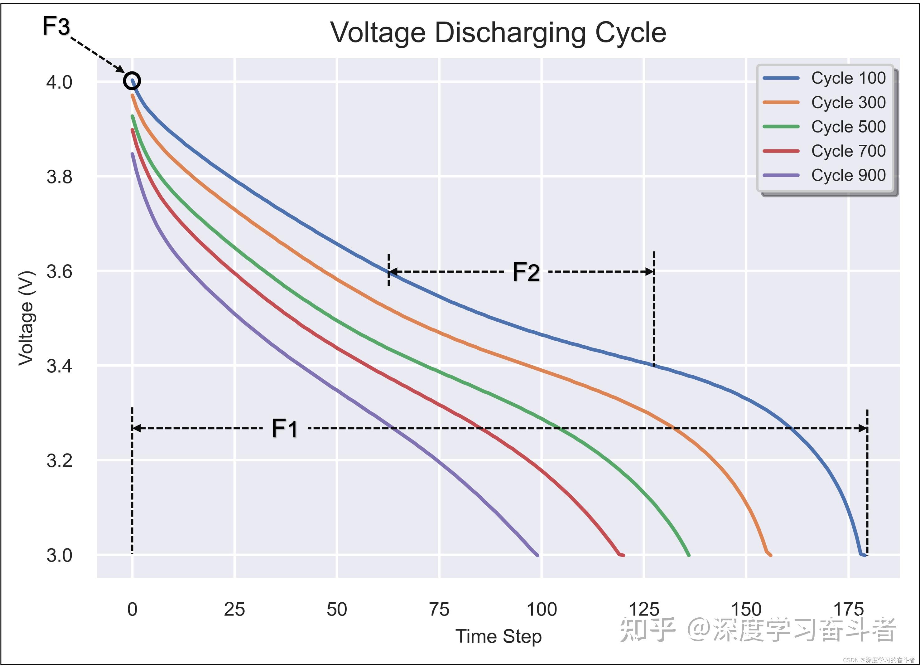 电池寿命预测（python代码，k最近邻回归模型（knn）、支持向量机回归模型（svm）和随机森林回归模型（random Forest）三种模型添加了中文注释） 知乎