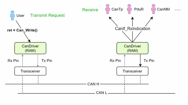 CAN通信基础：Tx Comfirmation、Rx Indication以及Ack - 知乎
