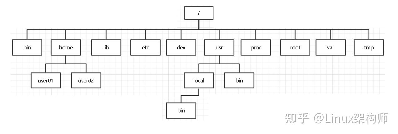 Linux 文件系统和目录结构详解 - 知乎