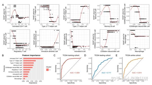 看看生信分析+简单体外验证研究如何发5.9+ - 知乎