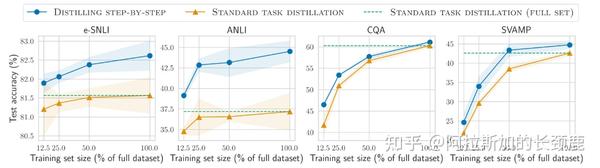 Distilling Step-by-Step! - 知乎
