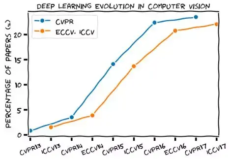 GAN正在成为新的深度学习 - 知乎