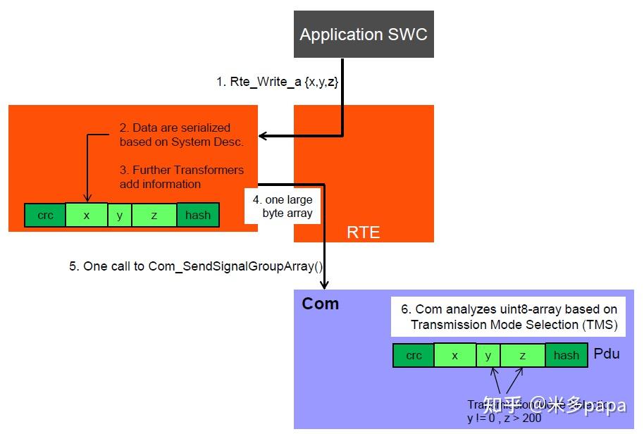 AUTOSAR COM Based Transformer (基于COM的转换器) - 知乎