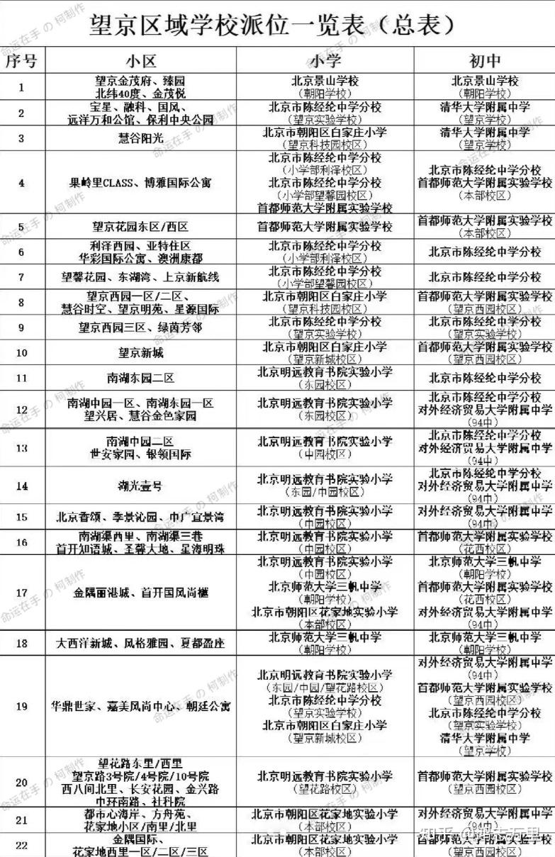 望京学区概述 | 各小区对口小学、初中一览表，供参考~ - 知乎