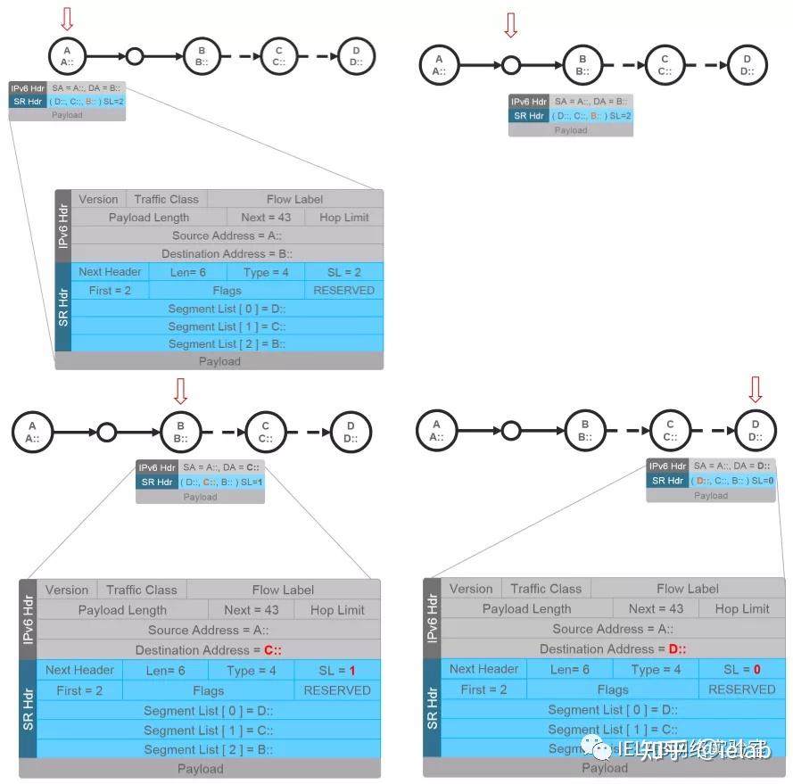 Segment Routing技术浅淡SRv6中IPv6 Header处理过程 - 知乎