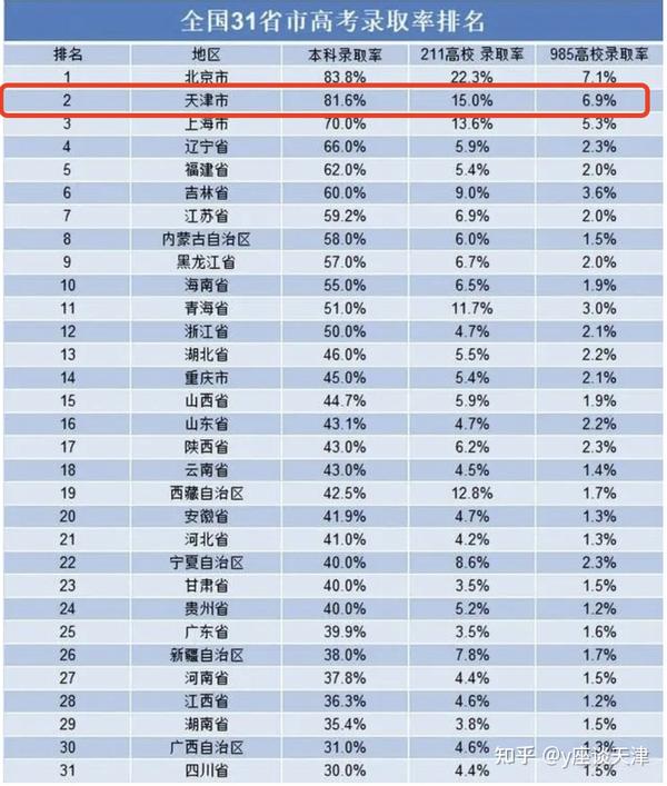 2023-最新数据统计：天津985.211录取率全国第二，本科录取率81.6% - 知乎