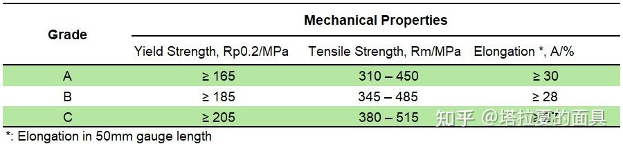 ASTM压力容器用钢铁材料标准汇总（一） - 知乎