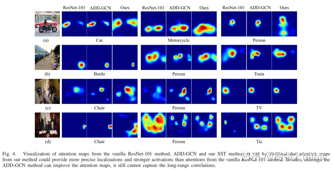 SST：Spatial and Semantic Transformers for Multi-Label Image Recognition 论文笔记 - 知乎