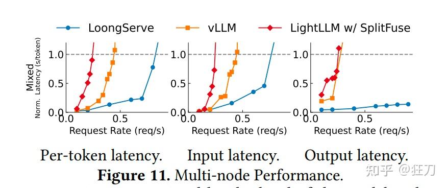 LoongServe论文 - 知乎