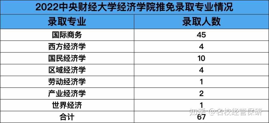 名校经管保研（24）2023中央财经大学经济学院保研攻略 - 知乎