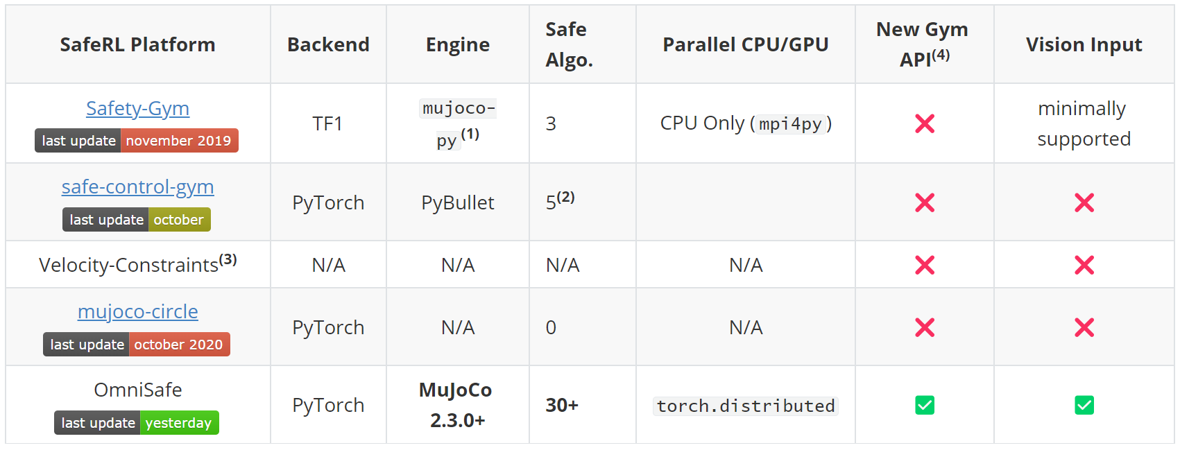 [SafeRL]安全强化学习算法与环境库OmniSafe中文教程：概览 - 知乎