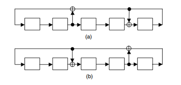 LFSR类型与其特征多项式 - 知乎