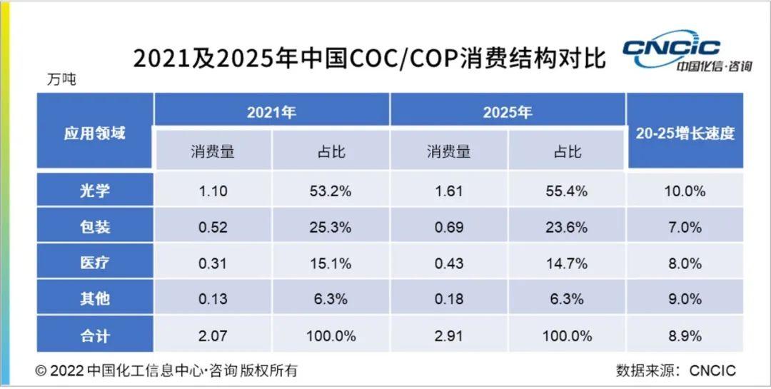 国内哪些企业在布局COC/COP（环烯烃聚合物）？ - 知乎