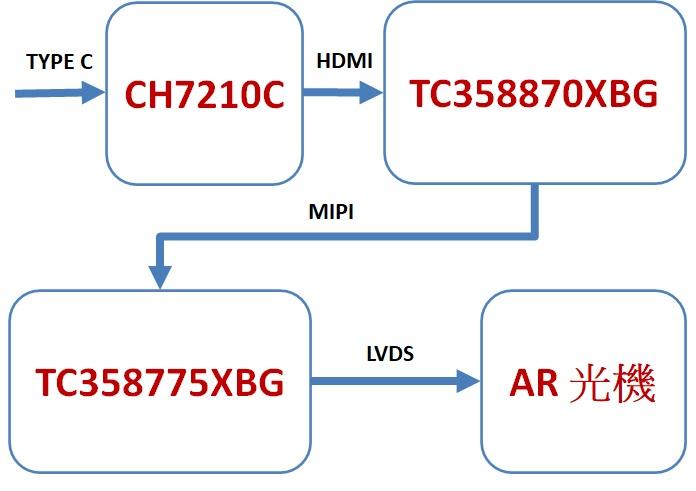 基于TOSHIBA TC358870XBG和TC358775XBG之AR显示方案 - 知乎