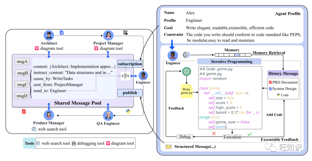 MetaGPT-ICLR2024: 高效人类工作流(SOPs)融入多Agent协作，显著提升软件工程效率！ - 知乎