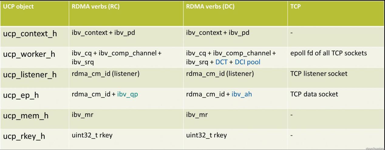 RDMA中间件UCX介绍 - 知乎