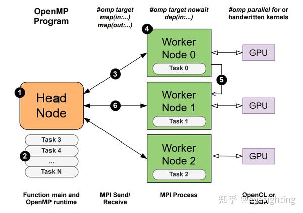【计算框架】HPC/ML/SC/CV领域的计算框架总结 - 知乎