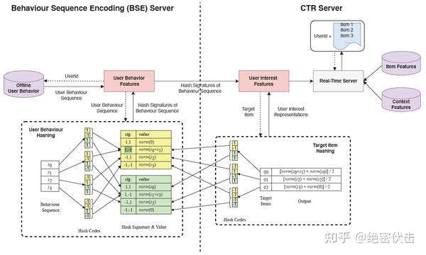长序列建模（二）：美团SDIM（Sampling-based Deep Interest Modeling）模型 - 知乎