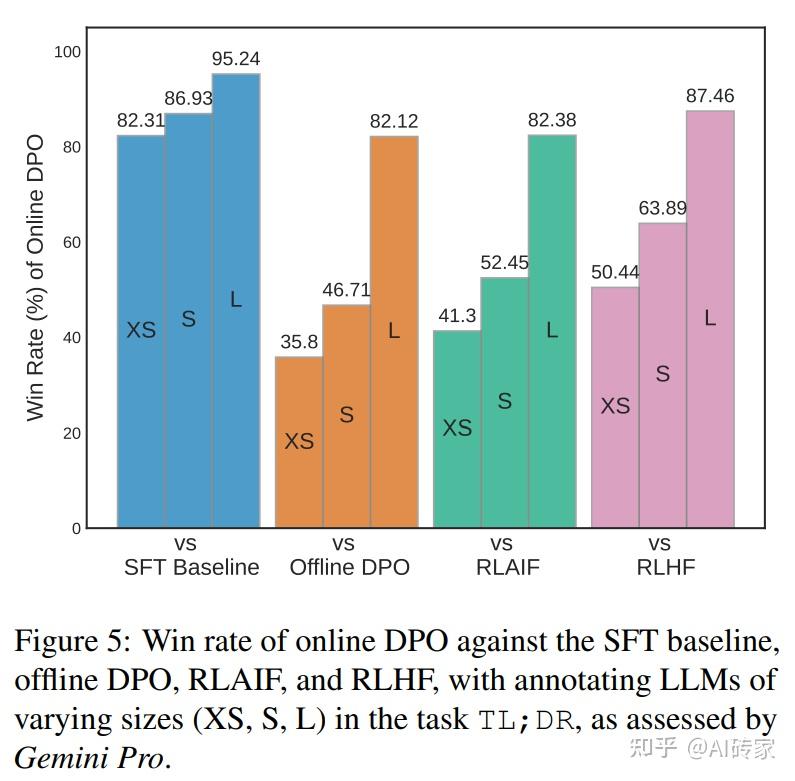 DPO-online： 对DPO的改进，可以自动更新偏好模型 - 知乎
