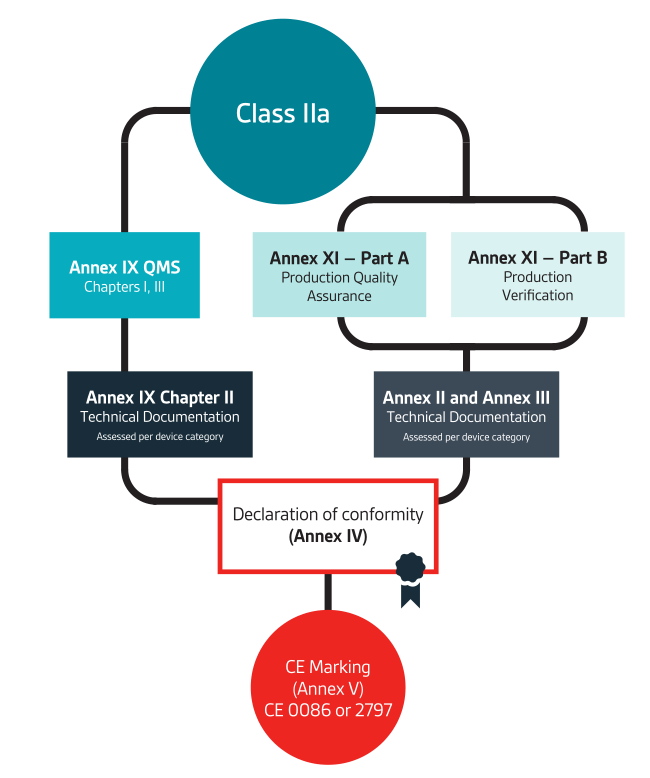 不同风险等级医疗器械欧盟MDR认证路径介绍 - 知乎