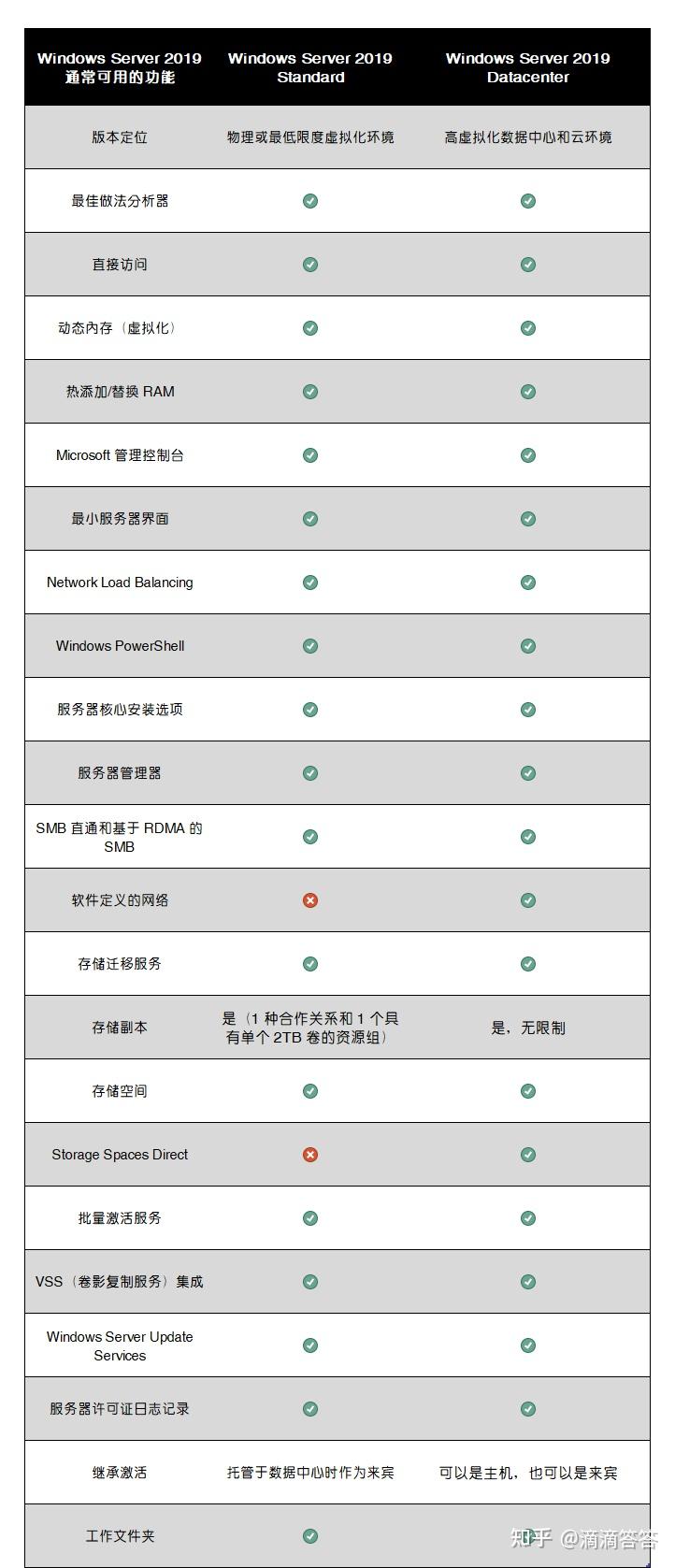 VMware虚拟机安装Windows Server 2019 - 知乎