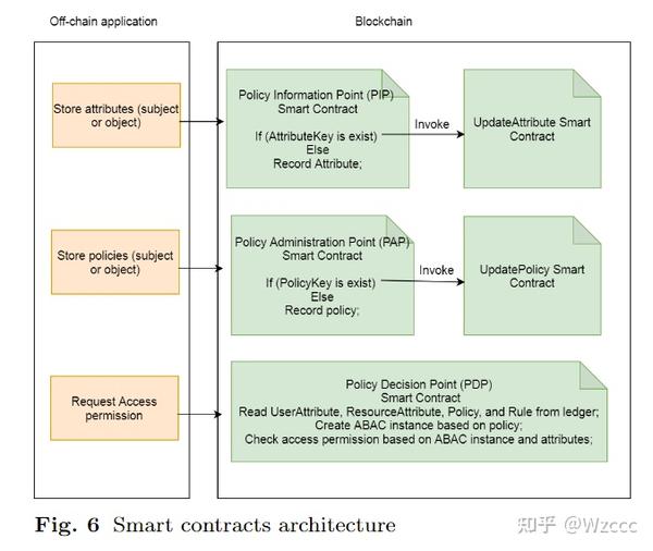 文献分享:Distributed Attribute-Based Access Control System Using a Permissioned Blockchain - 知乎