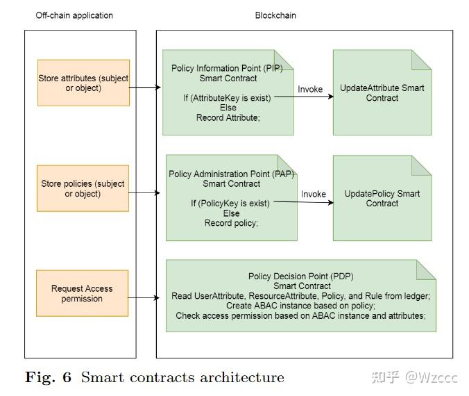 文献分享:Distributed Attribute-Based Access Control System Using a Permissioned Blockchain - 知乎