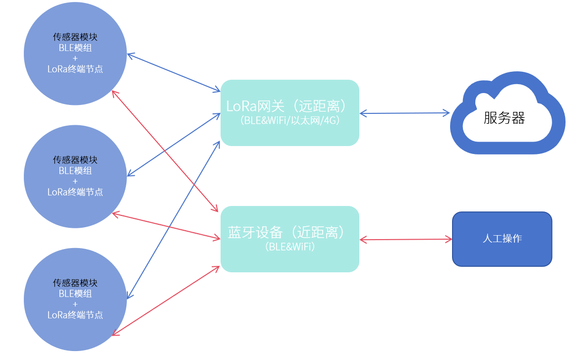 打破局限，共创新章，BLE与LoRa的“混合双打” - 知乎