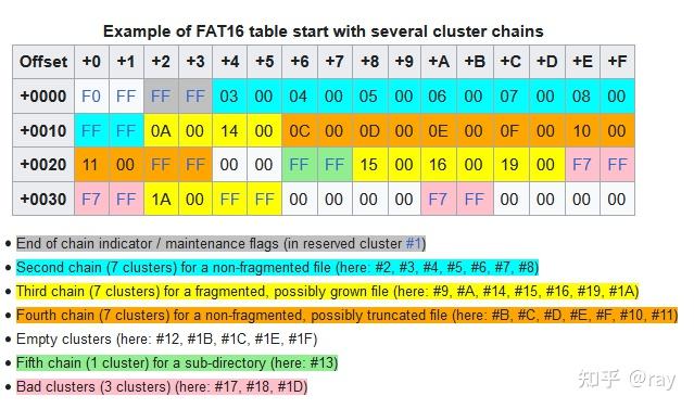 十四、Writing a Simple Operating System文件系统FAT16 - 知乎