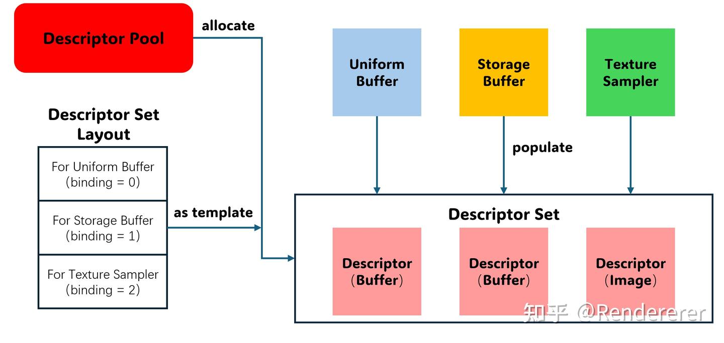 Vulkan边角料 —— Descriptor & Descriptor Set & Descriptor Sets Layout - 知乎