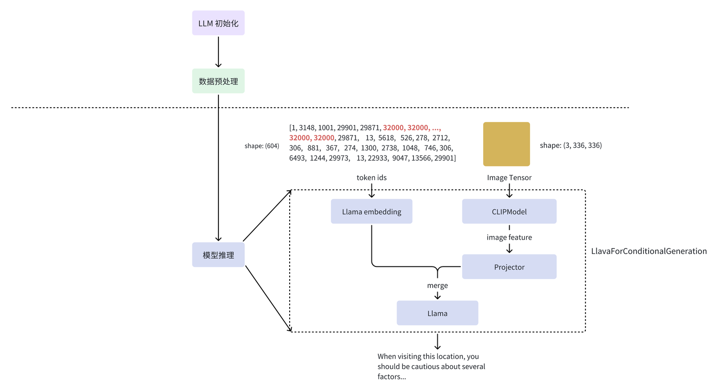 vLLM（七）图解 LLaVA 推理流程 - 知乎
