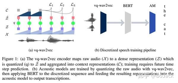 Self-Supervised Learning for Pre-training on Speech Recognition 自监督预训练语音识别模型综述（一） - 知乎