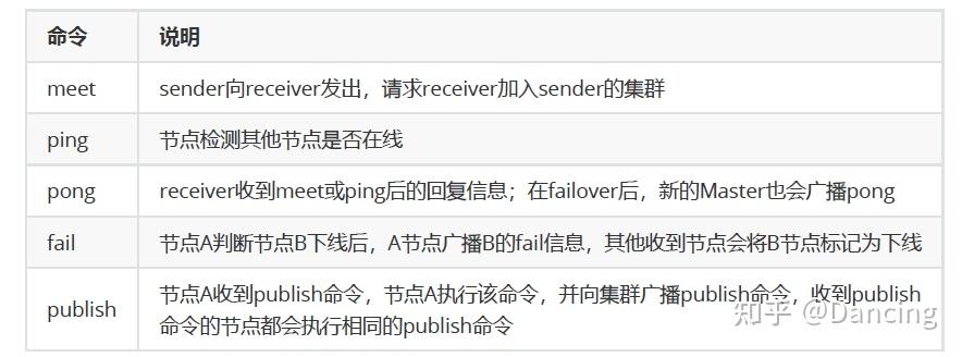 Redis的高可用方案 - 知乎