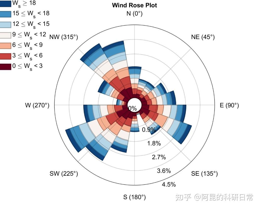 Matlab进阶绘图第5期—风玫瑰图(WindRose) - 知乎