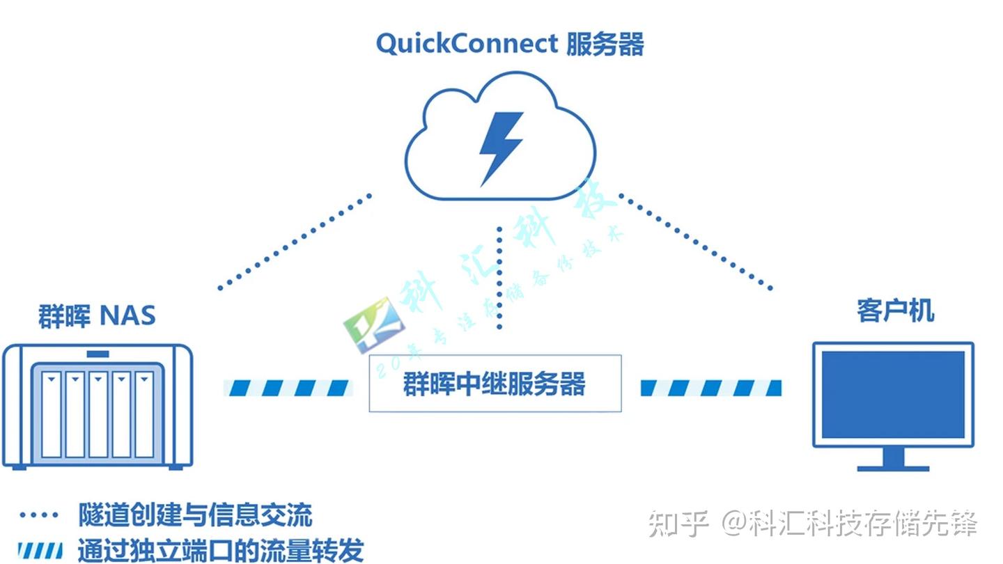如何通过 QuickConnect 连接到 Synology NAS？ - 知乎