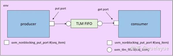 UVM TLM通信（二）- TLM 应用举例 - 知乎