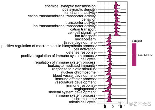 TCGA 数据分析实战 —— 富集分析 - 知乎