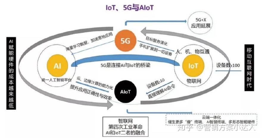 5G时代下的AI应用场景展望 5G+AIOT+云 究竟能有多大想象空间？ - 知乎
