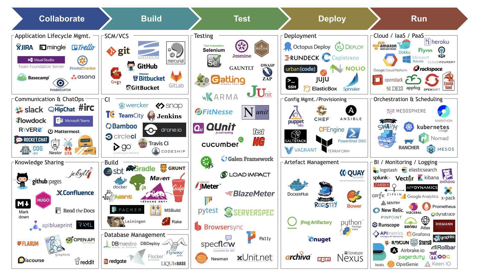 Devops 工具 Continen