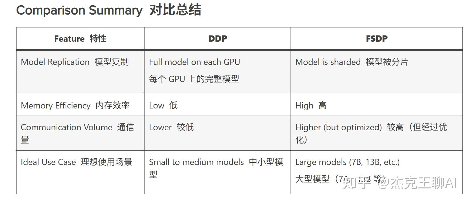 DDP 和FSDP ,都是并行有什么不同？ - 知乎
