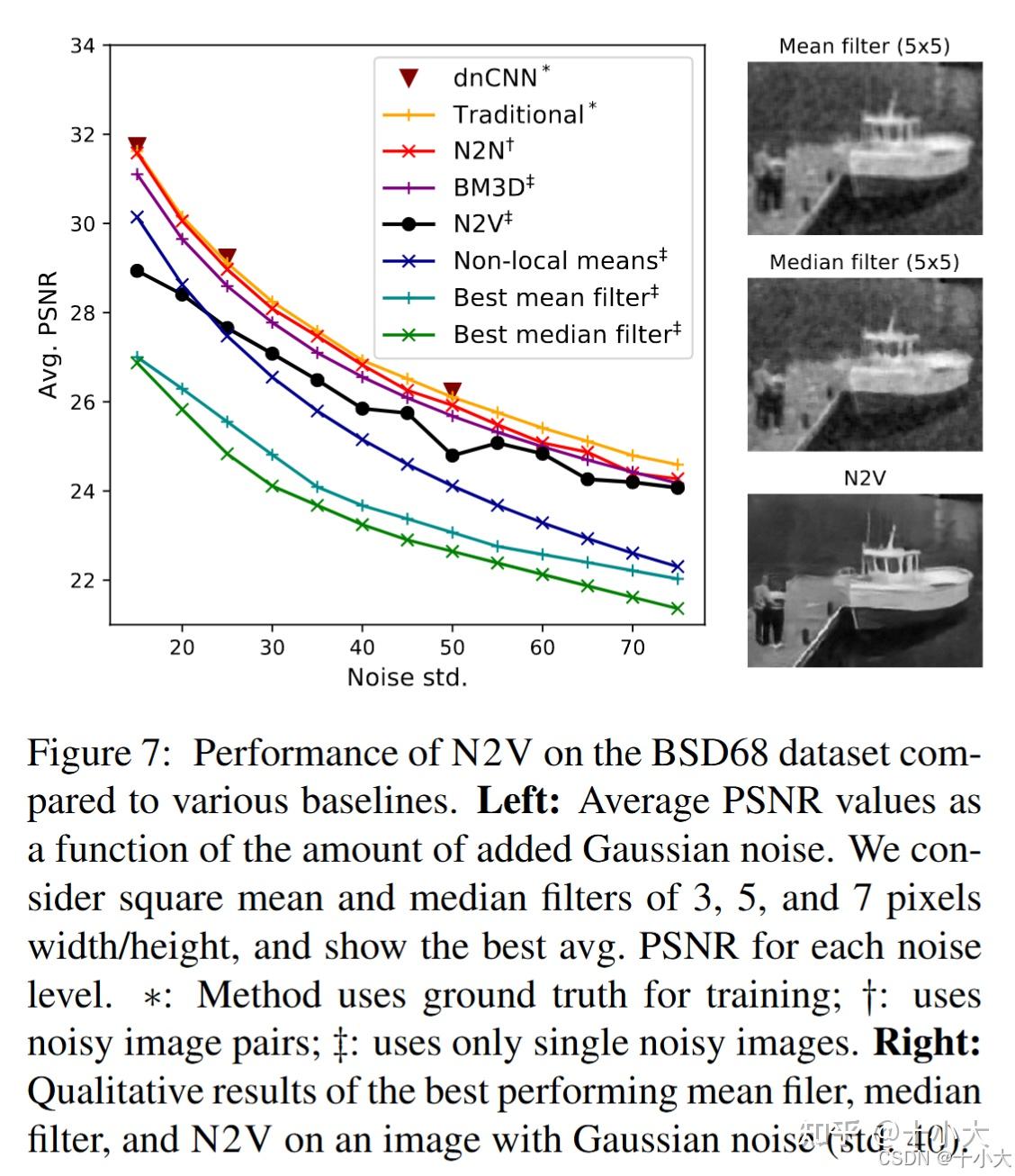CVPR 2019 | N2V：降维打击！图像对输入变成像素对输入！盲点自监督去噪开山之作！ - 知乎