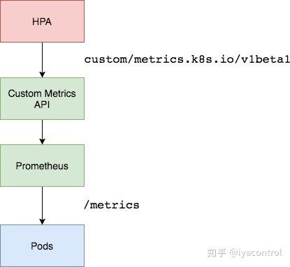 k8s与HPA--通过 Prometheus adaptor 来自定义监控指标 - 知乎