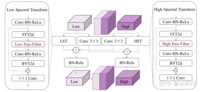 超越传统卷积！快速傅里叶卷积（Fast Fourier Convolution）新突破 - 知乎