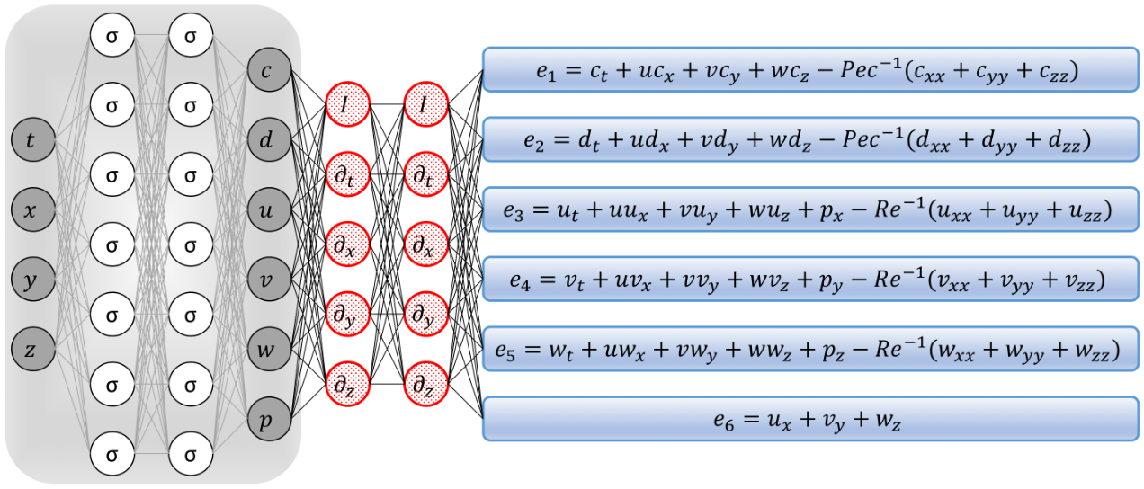 Some materials on PINNs for solving the forward and inverse problems ...