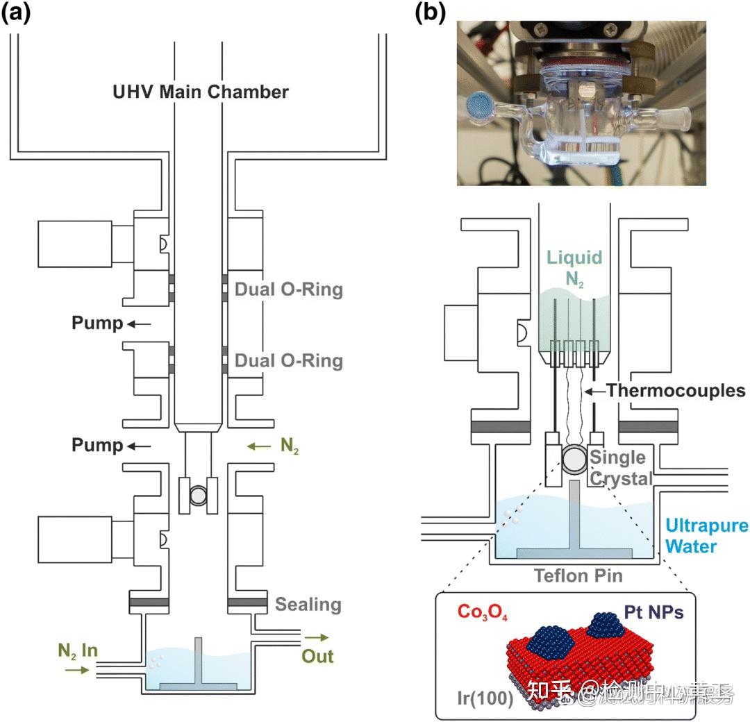 原位电催化与红外、拉曼光谱联用 - 知乎