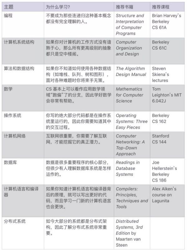 大多数的 CS 本科课程都是从介绍计算机编程开始的。我推荐 Structure and Interpretation of Computer ...